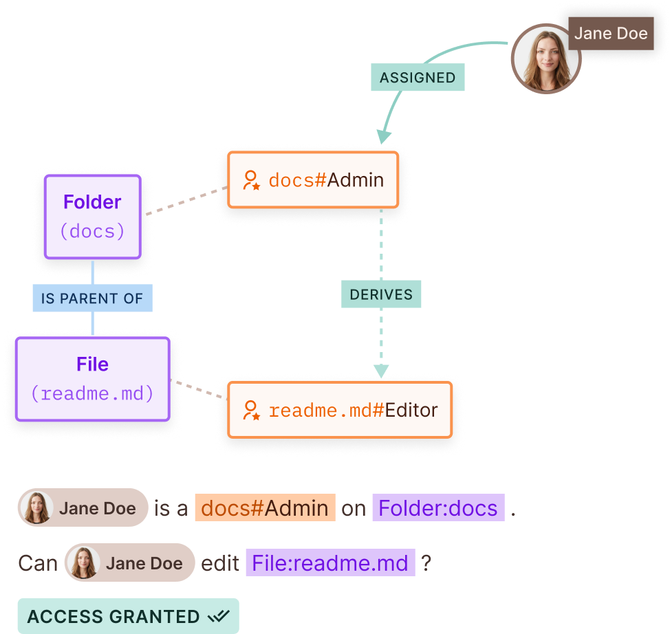 Relationship Based Access Control with Permit