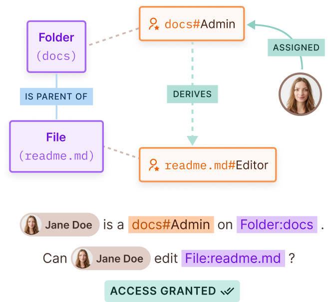 Relationship Based Access Control with Permit