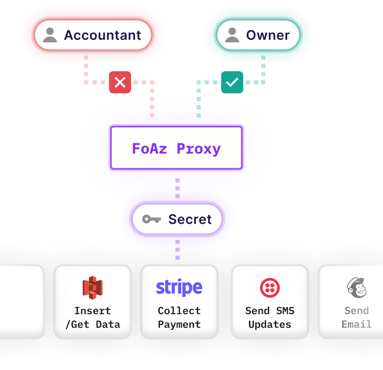 FoAz: Frontend Only Authorization