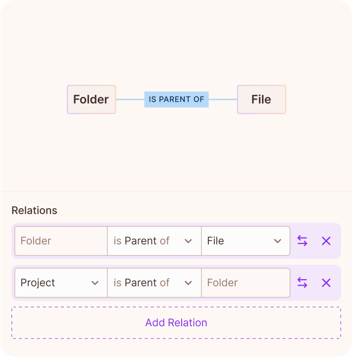 Relationship Based Access Control with Permit