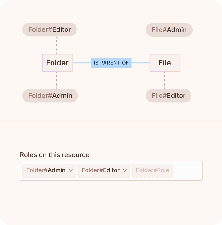 Relationship Based Access Control with Permit