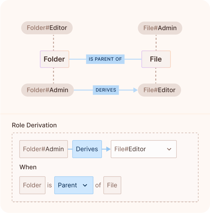 Relationship Based Access Control with Permit