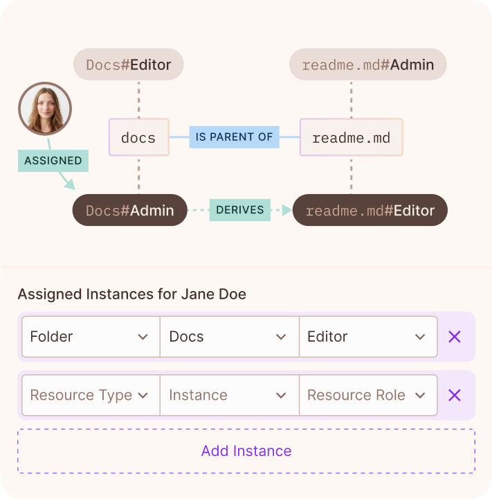 Relationship Based Access Control with Permit