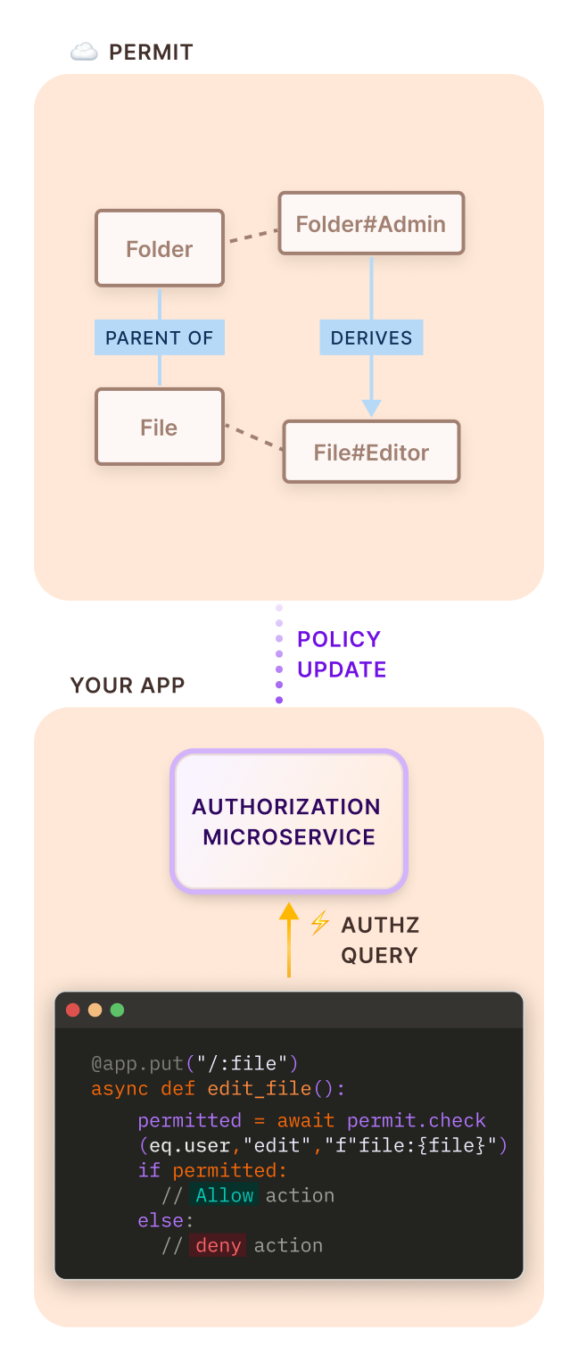 Relationship Based Access Control with Permit