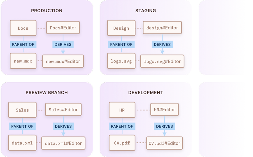 Relationship Based Access Control with Permit