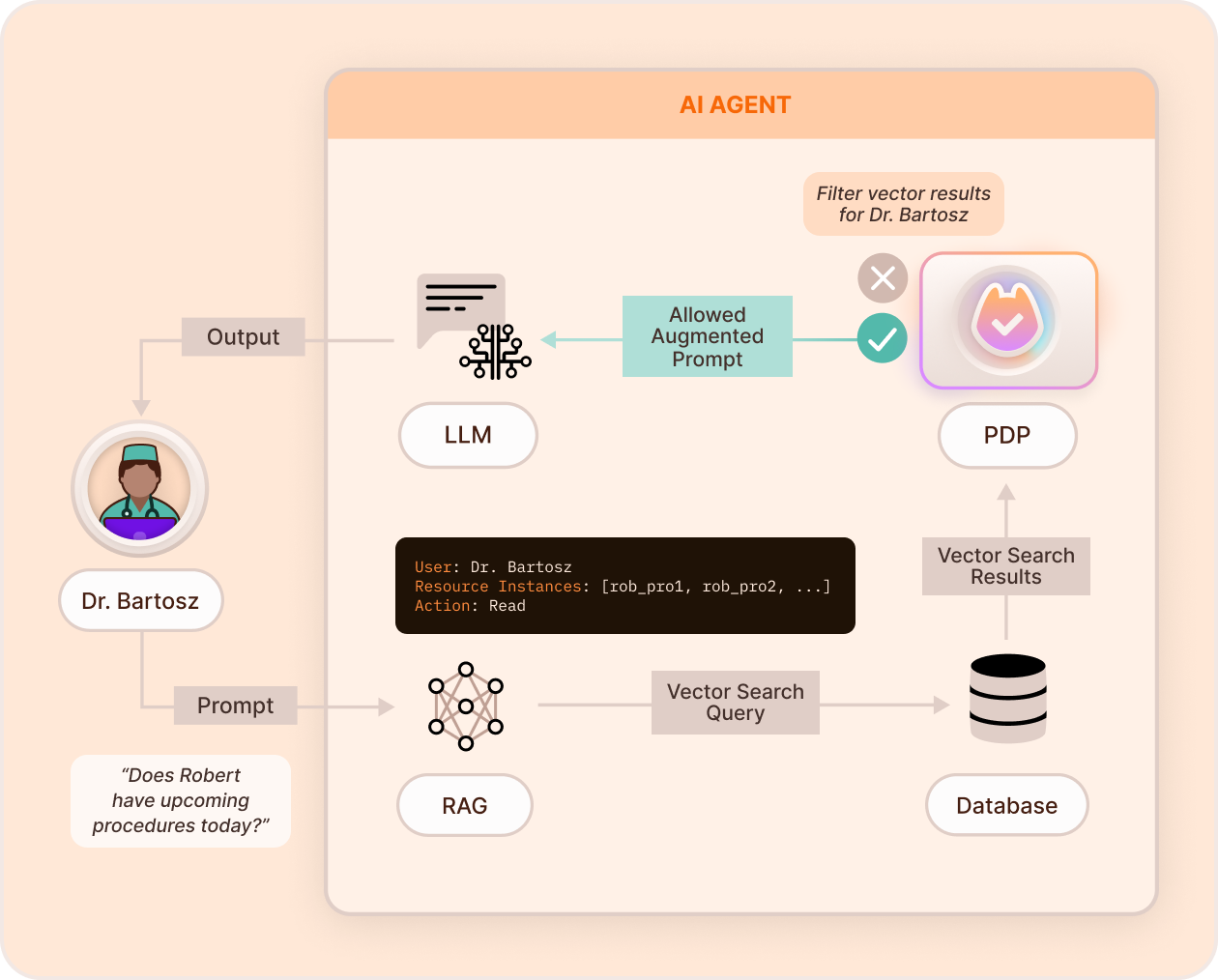Fine-Grained Permissions for AI-Powered Applications | Permit.io