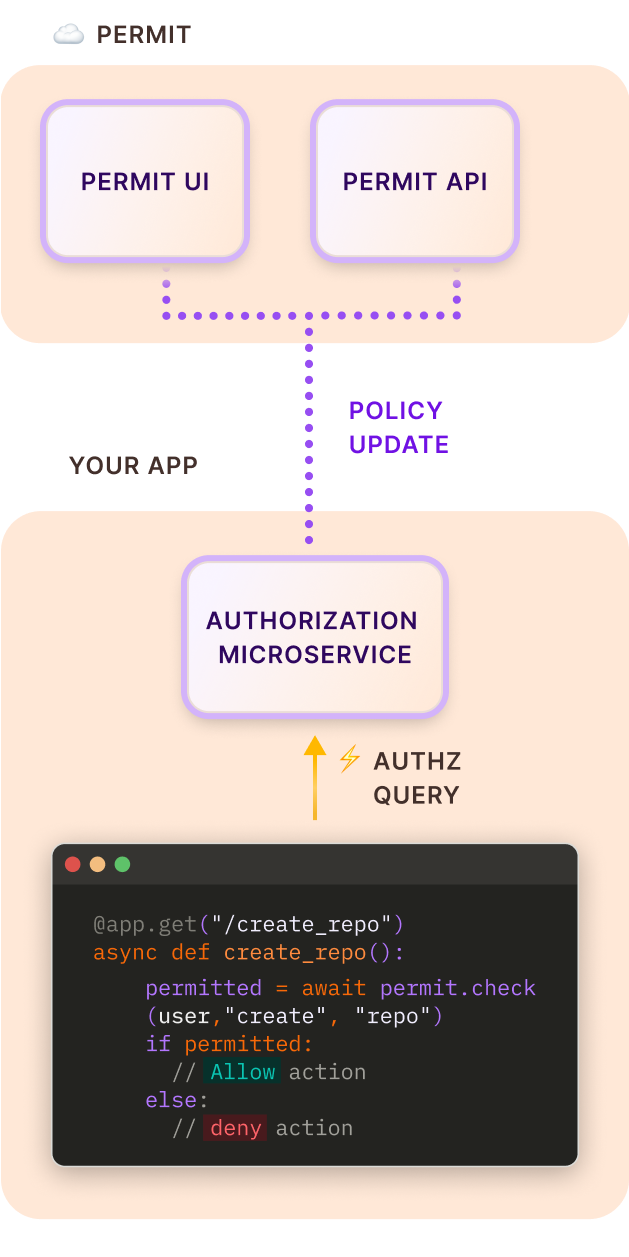 Role Based Access Control with Permit